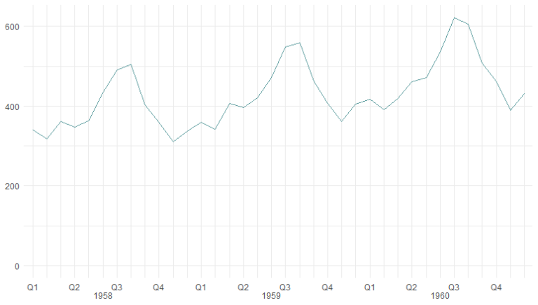 Multi Level Axis Labels In R Plot Using Ggplot2 Data Cornering