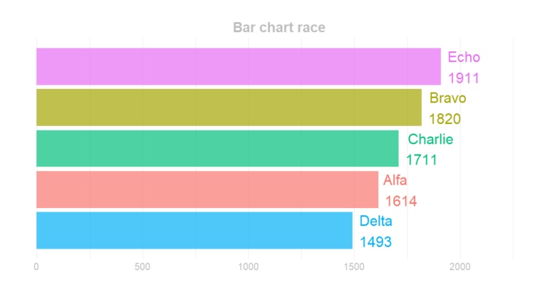 Bar Chart Race In R Using Ggplot2 And Gganimate Data Cornering